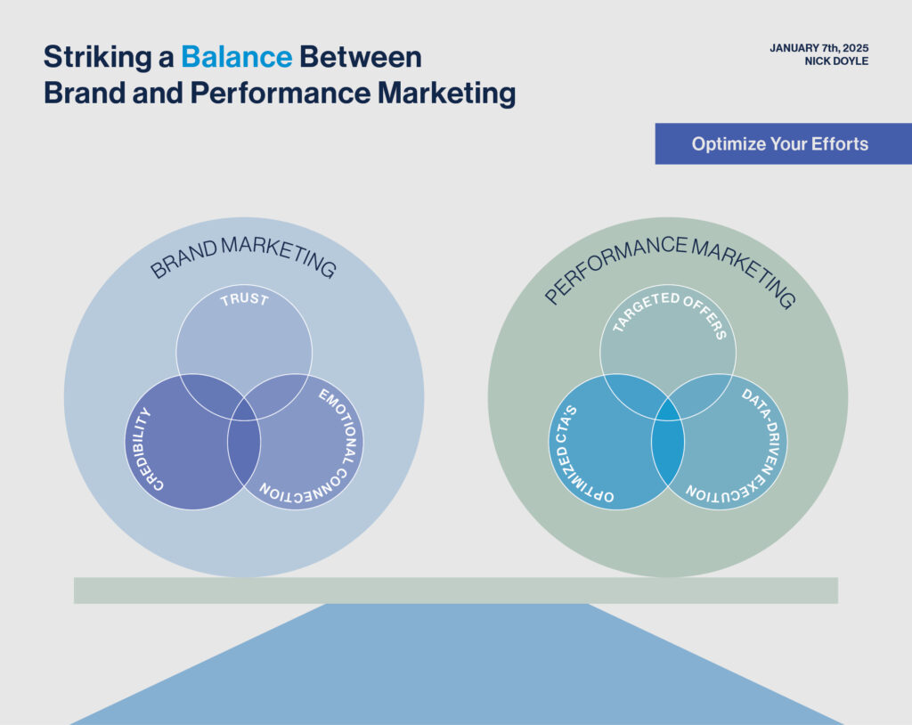 Striking a Balance Between Brand and Performance Marketing | Nick Doyle